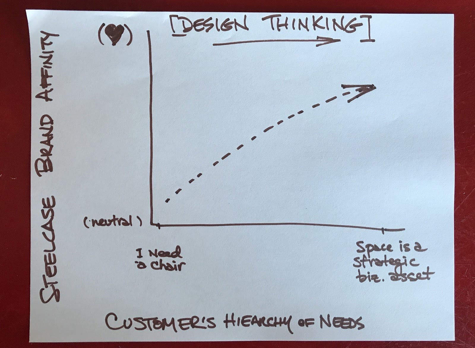 A Two Year Crash Course in Design Thinking | emotion studios